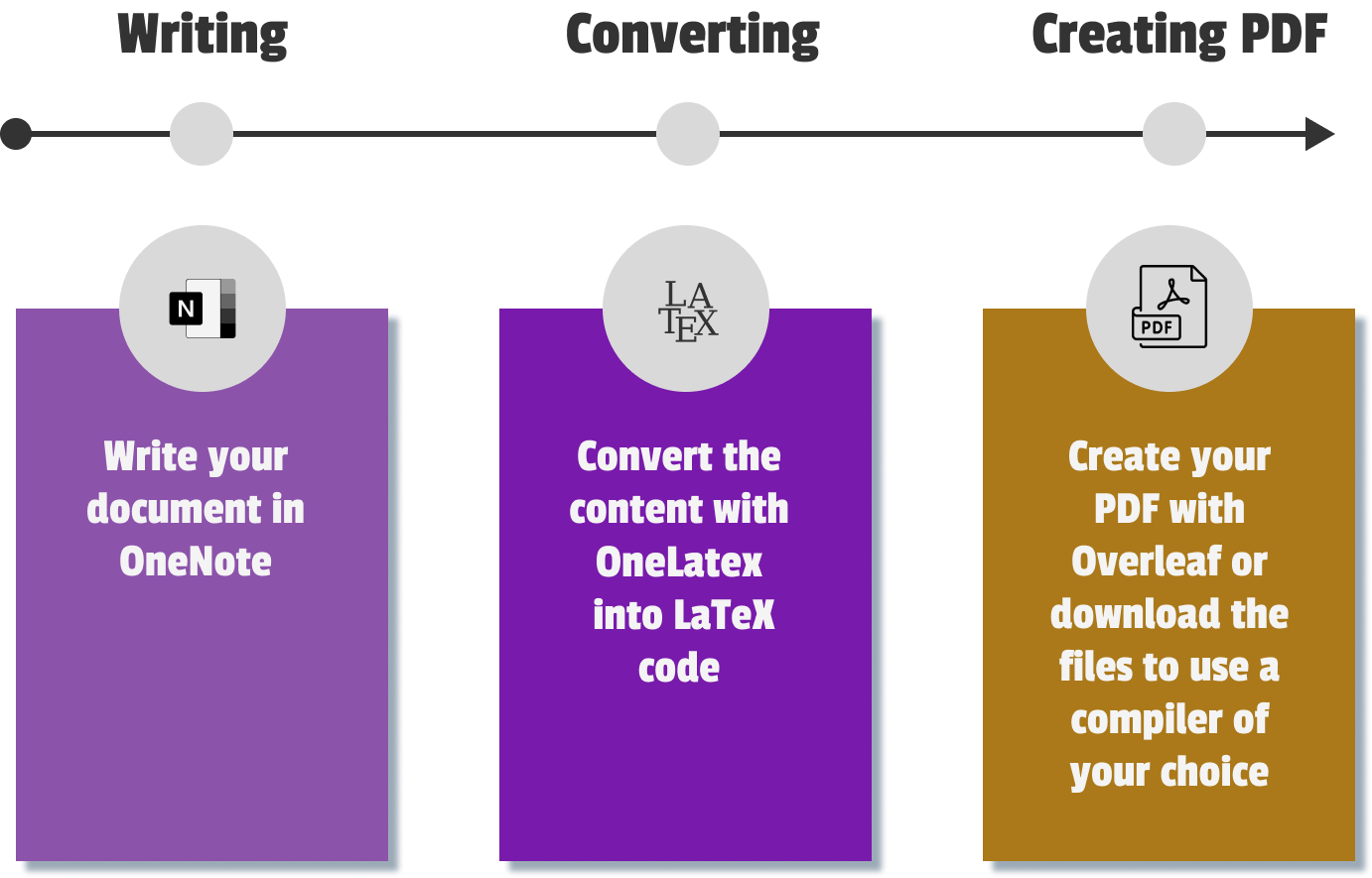 OneNote to Latex Converter
